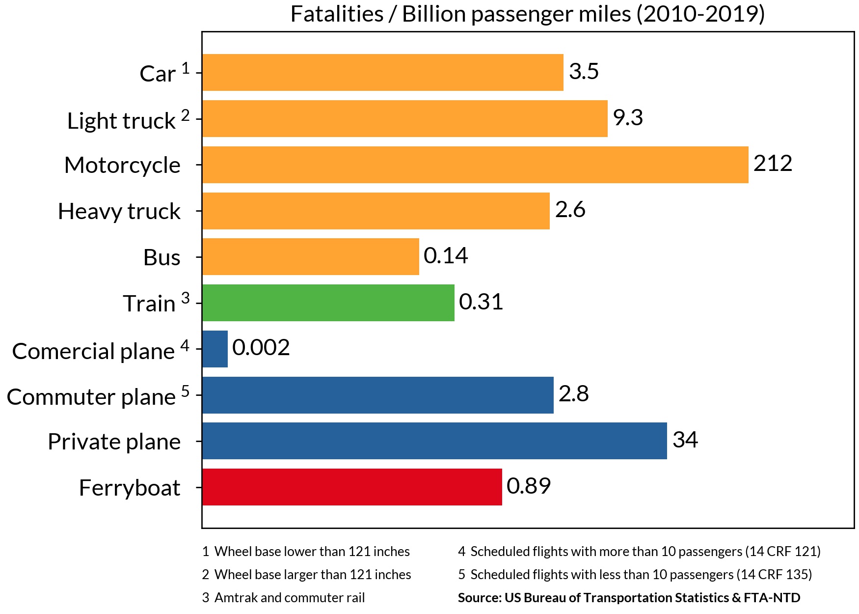 The Safest Transport Modes, Ranked by Statistics From 10 Years of Data ...