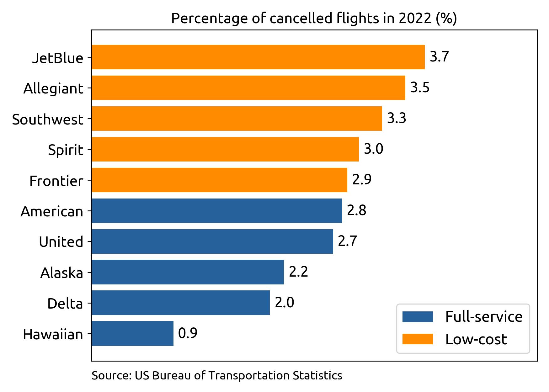 The Best and Worst On-Time Airlines in the US - turbli