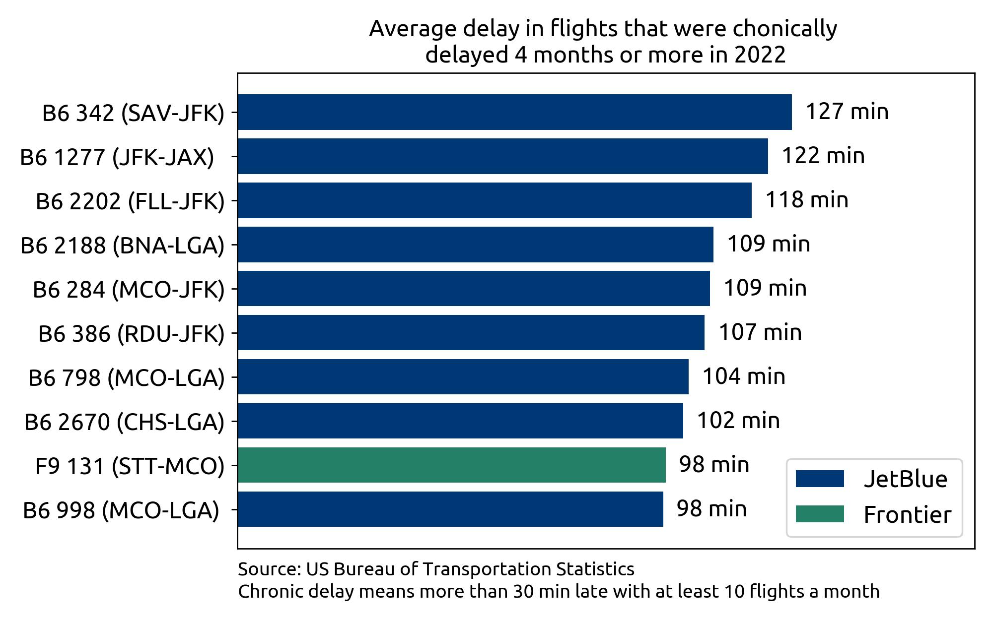 The Best and Worst On-Time Airlines in the US - turbli