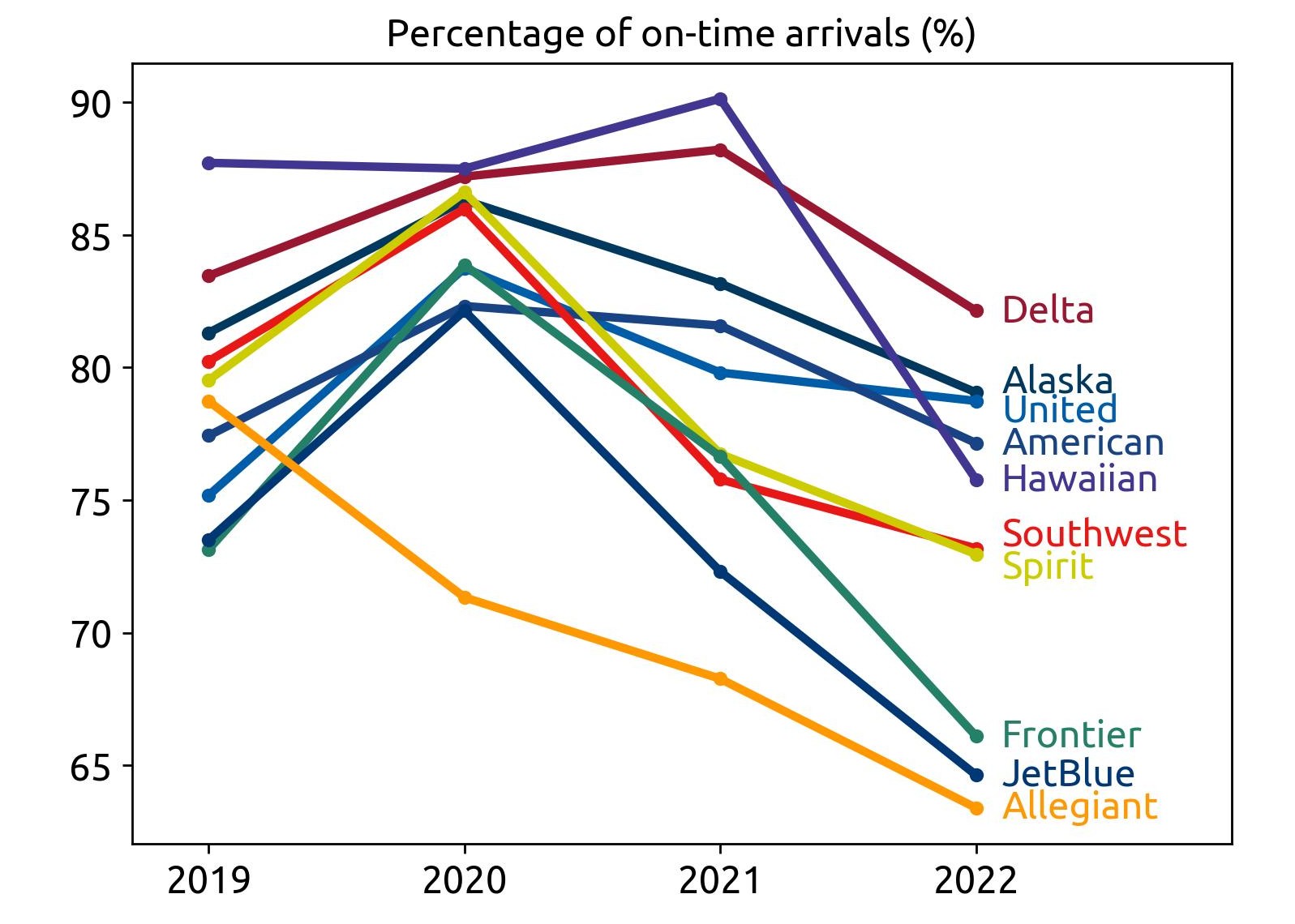 The Best and Worst On-Time Airlines in the US - turbli