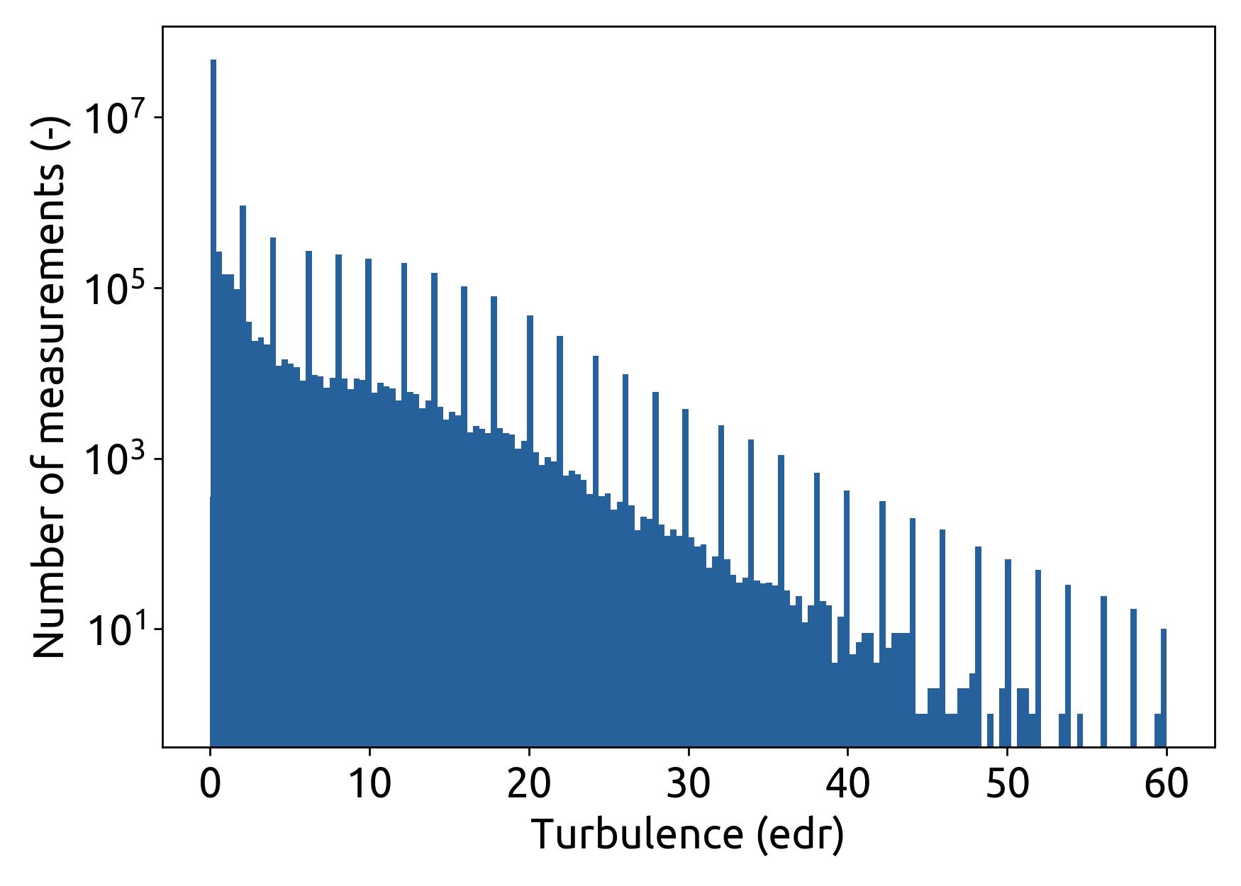 Are Night Flights Less Turbulent? 25 Million Measurements Give the ...