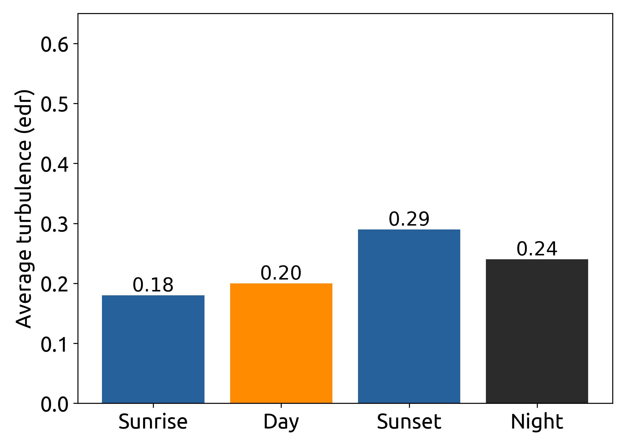 Are Night Flights Less Turbulent? 25 Million Measurements Give the ...